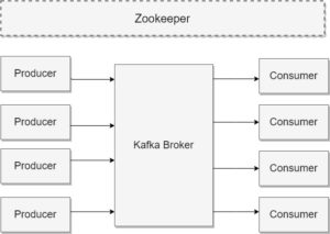 Popular Apache Kafka Architecture Explained Using 4 Basic Components ...
