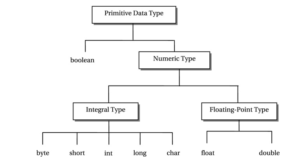 Primitive Data Types in Java - int, char, byte, short, long, float ...