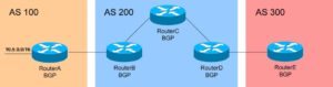What is BGP (Border Gateway Protocol) | Explained with example | CyberITHub