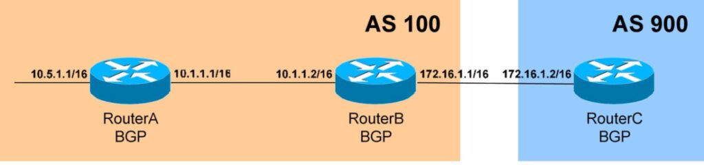 What is BGP (Border Gateway Protocol) | Explained with example | CyberITHub