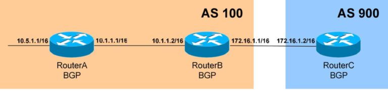 What Is Bgp Border Gateway Protocol Explained With Example Cyberithub