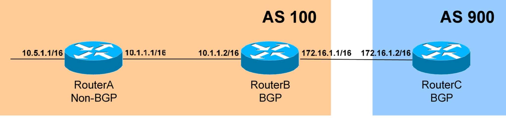 What is BGP (Border Gateway Protocol) | Explained with example | CyberITHub