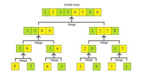 What is Merge Sort Algorithm [Explained with examples] | CyberITHub